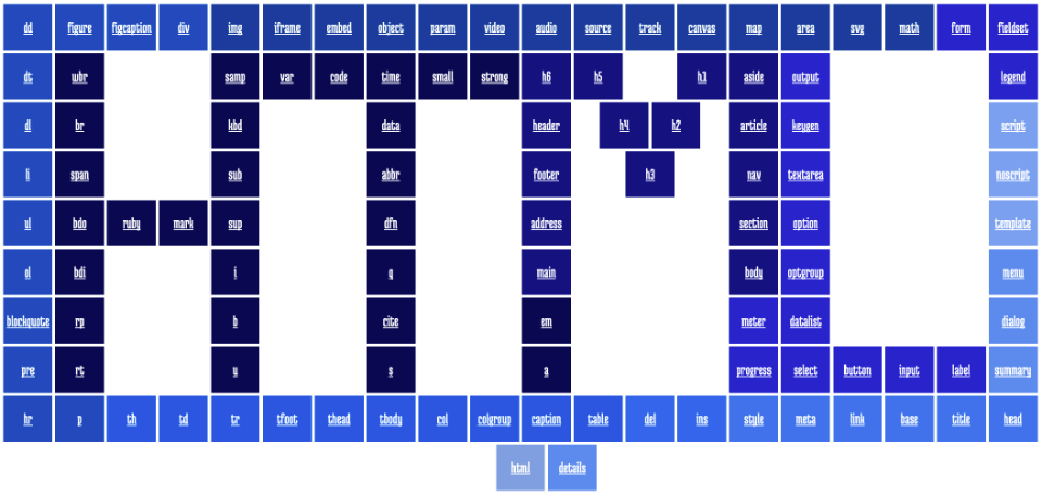 Understanding Grid Placement Through Building A Html Periodical Table